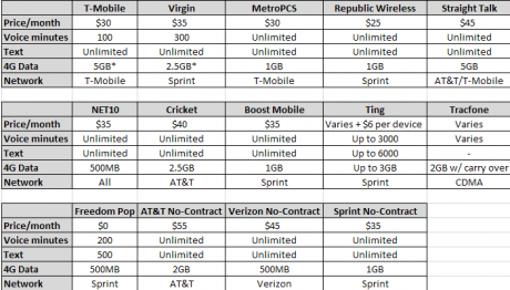 » How to Find the Best No Contract Smartphone Plans in 2015 – Part 1
