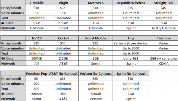 » How to Find the Best No Contract Smartphone Plans in 2015 – Part 1